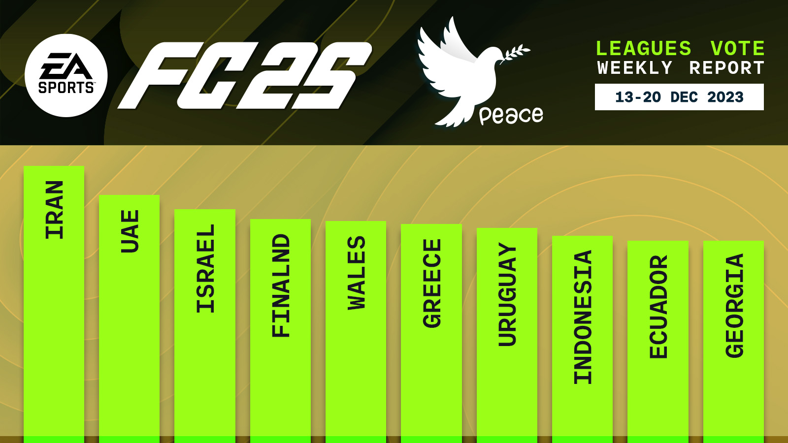 FC 25 Leagues Voting Poll Report – 20 Dec – FIFPlay